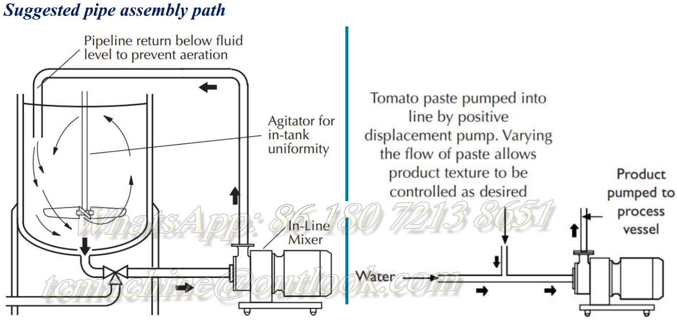 Inline High Shear Dispersing Emulsion Pump - Buy Emulsion Pump, High ...